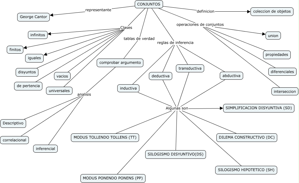MAPA CONCEPTUAL CONJUNTOS